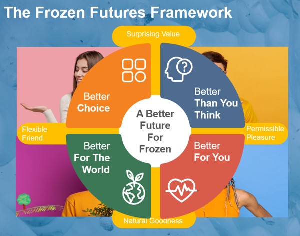 Bord Bia develops framework for Future of Frozen - Stockholm - Irish ...